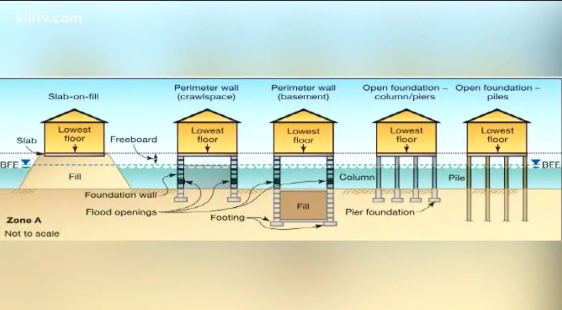 How High Do I Have to Build Above the Base Flood Elevation?